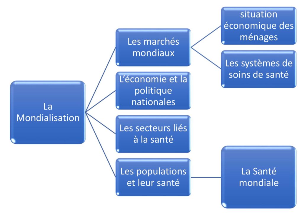 Les enjeux de la mondialisation économique envers la santé mondiale et ...