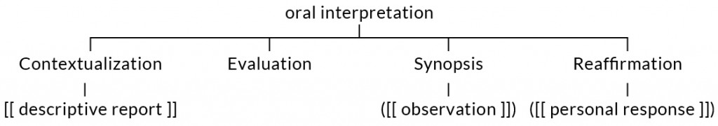 Reacting and evaluating: the oral interpretation | Teaching and ...
